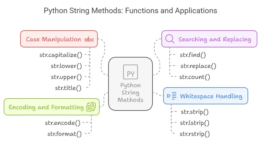 Handling Strings in Python - Diginode Handling Strings in Python - Diginode