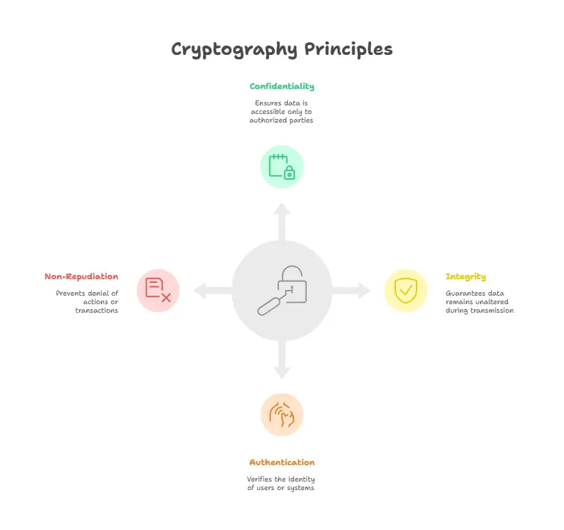 Introduction to Cryptography - Diginode