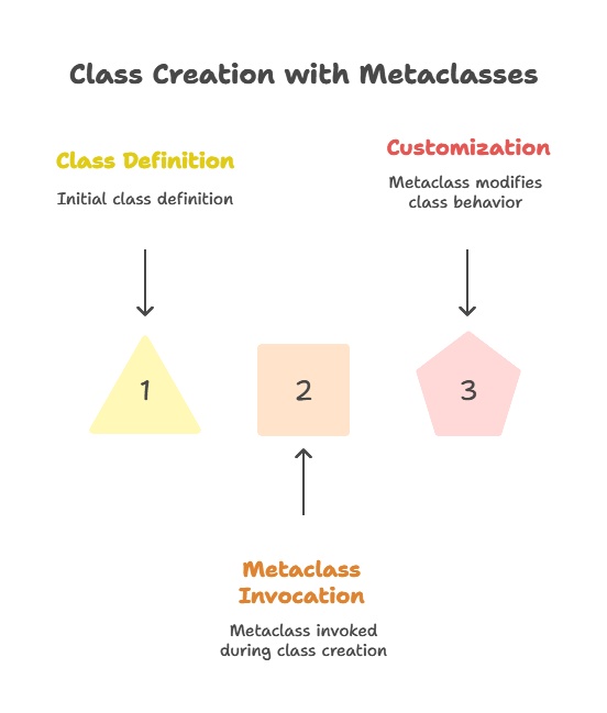 Understanding Metaclasses - Diginode