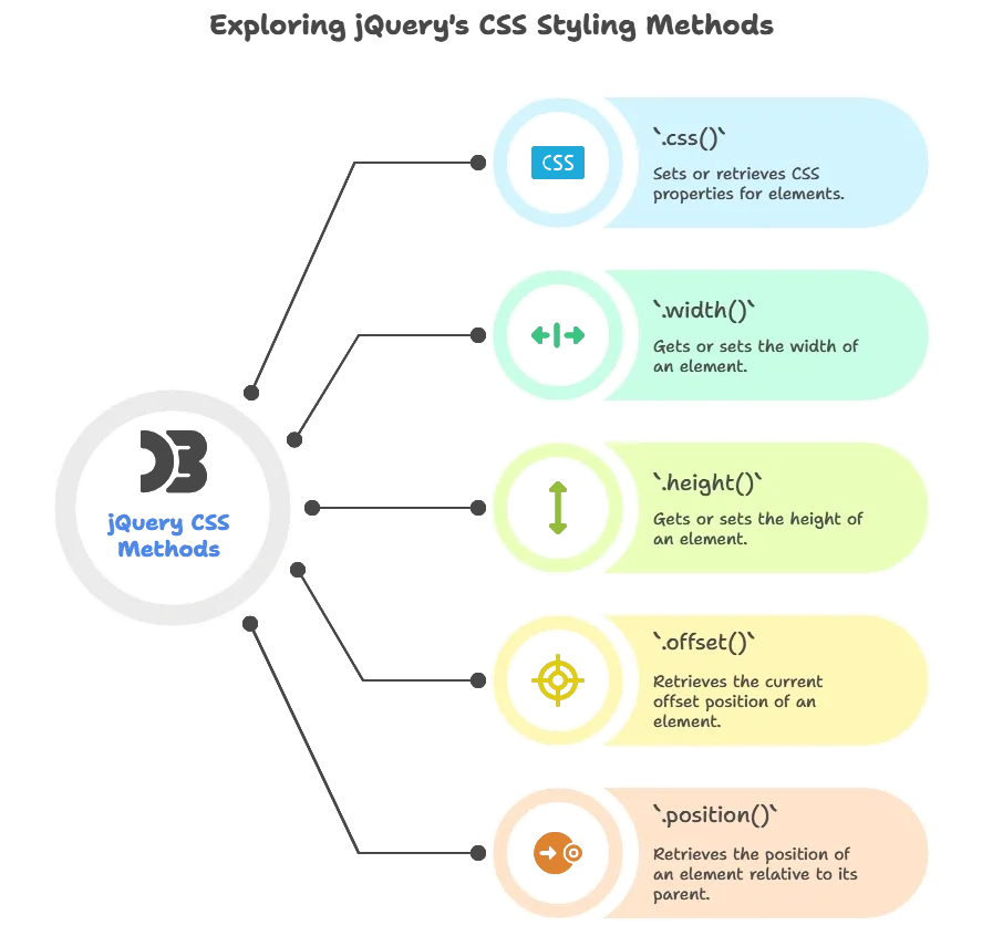 Applying CSS Styles with jQuery - Diginode